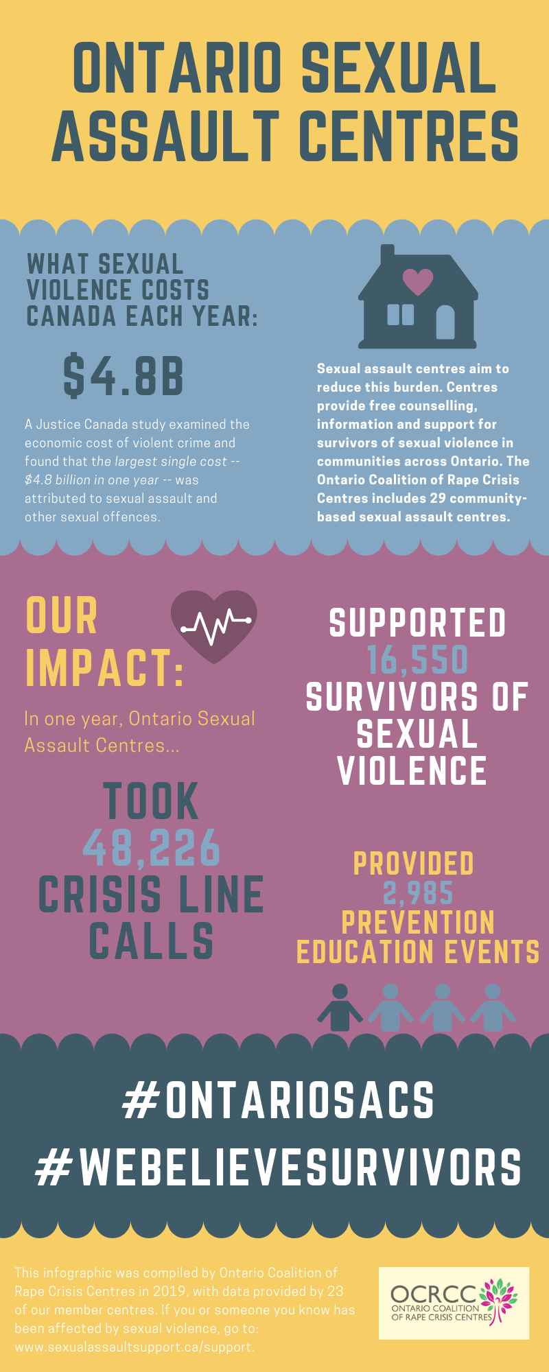 Ontario Sexual Assault Centres: Our Impact - Brant Response Against ...
